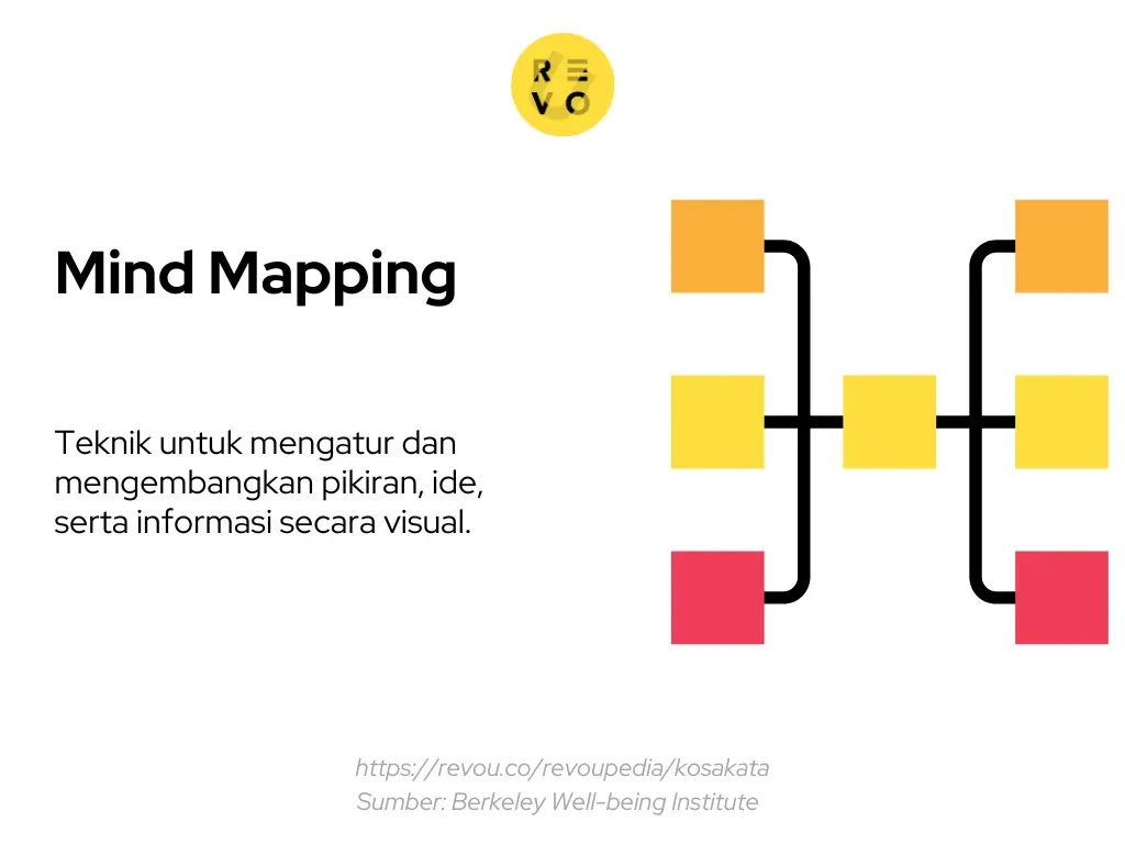Apa itu Mind Mapping? Arti, Fungsi, Contoh, FAQs 2025 | RevoU